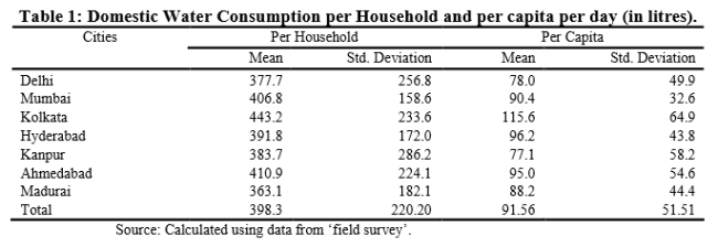 Water-consumption-per-household-in-Indian-cities-650×224 – ankurb